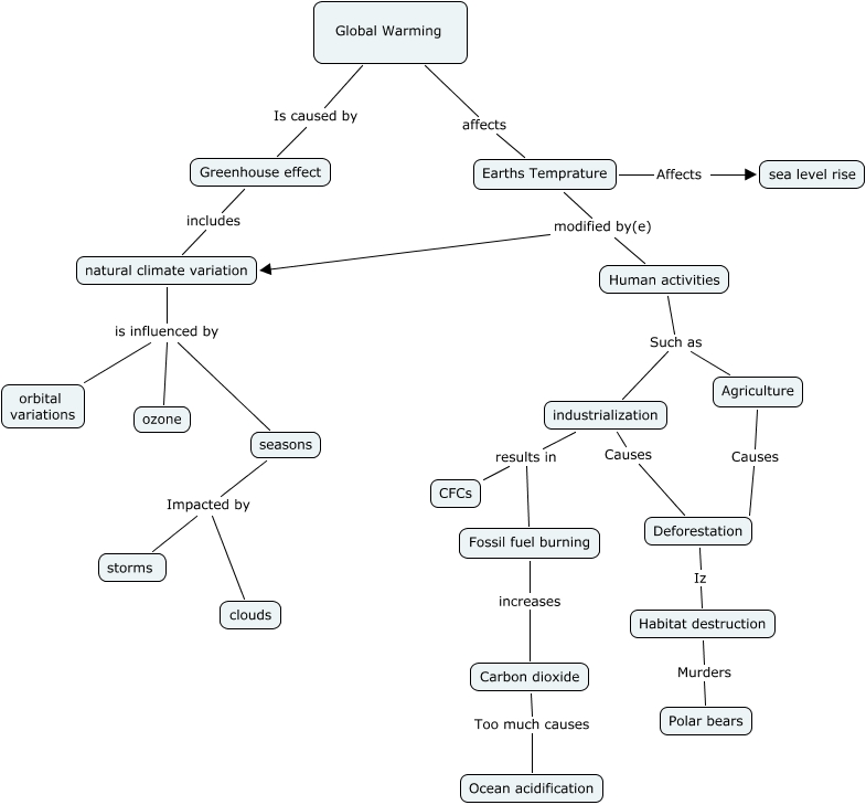 Global Warming_Courtney Hendrickson